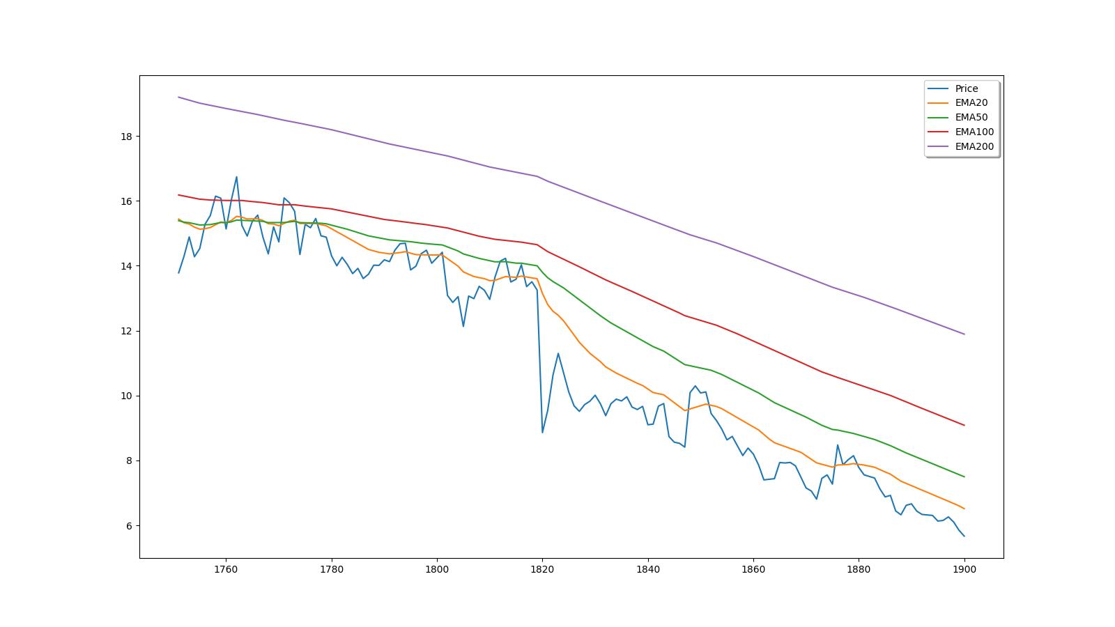 Elrond eGold Exponential Moving Averages