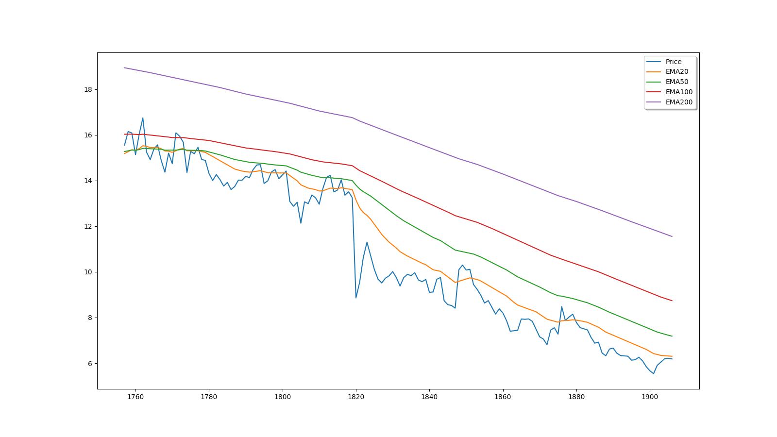 Elrond eGold Exponential Moving Averages