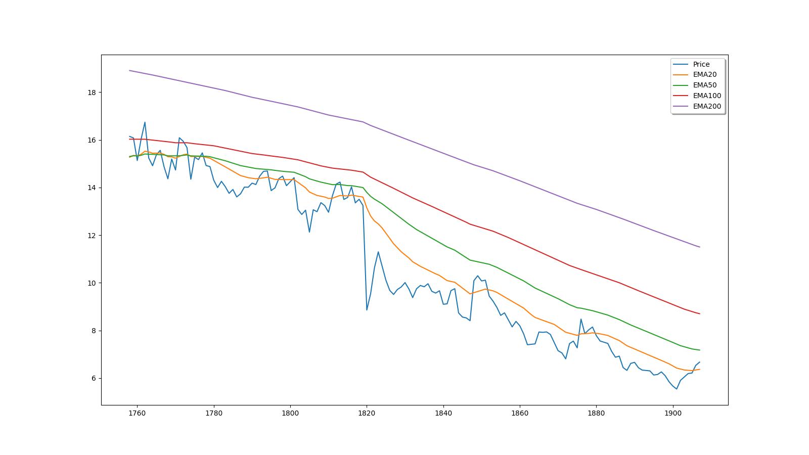 Elrond eGold Exponential Moving Averages