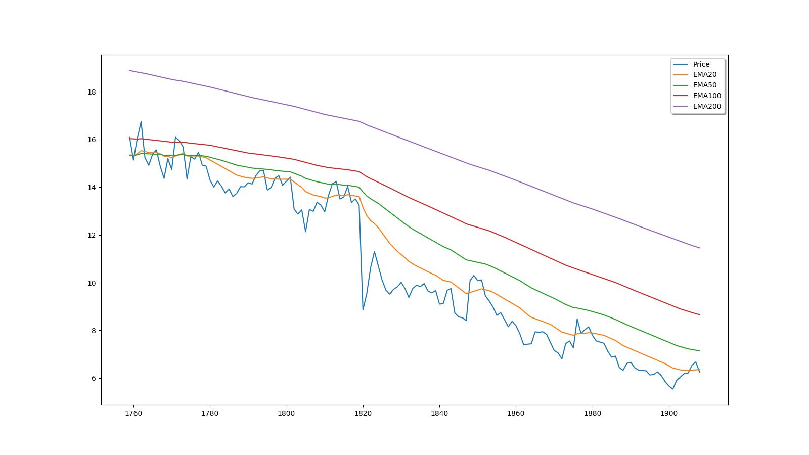 Elrond eGold Exponential Moving Averages