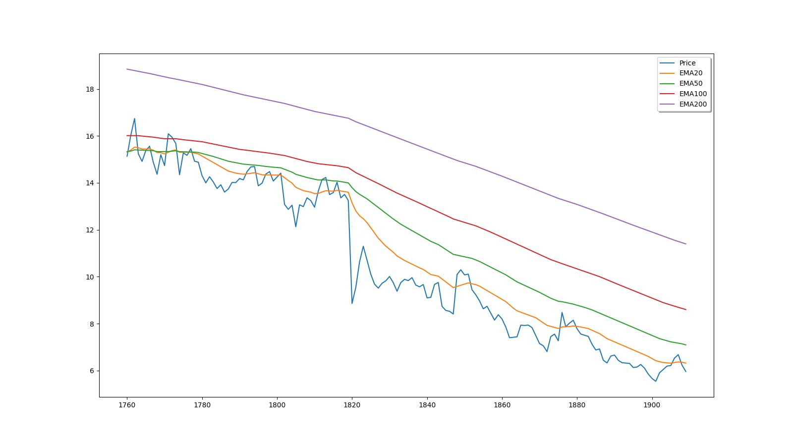 Elrond eGold Exponential Moving Averages