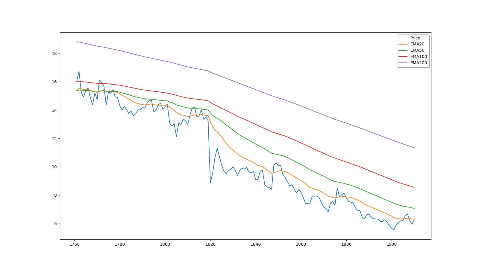 Elrond eGold Exponential Moving Averages