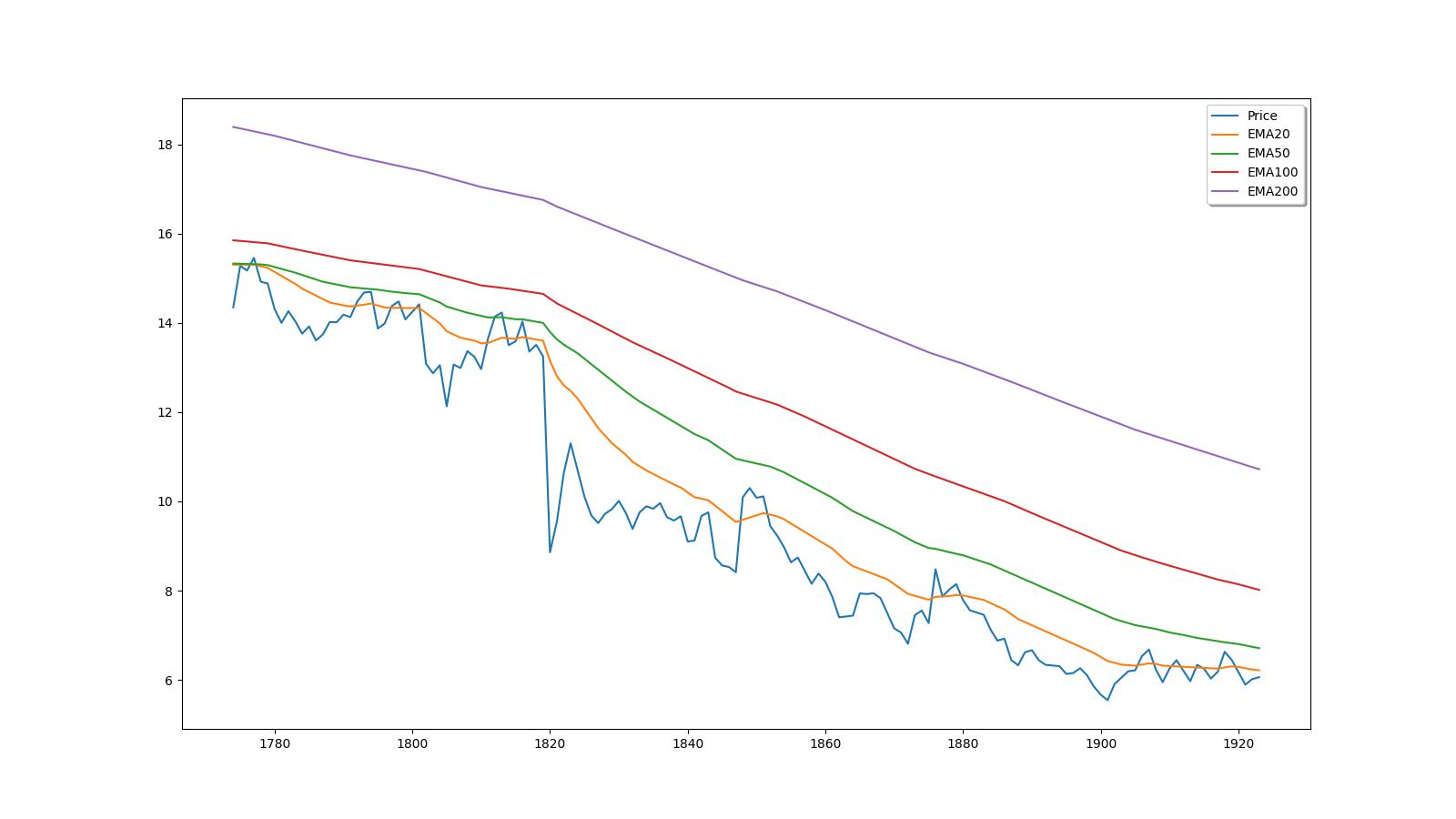 Elrond eGold Exponential Moving Averages