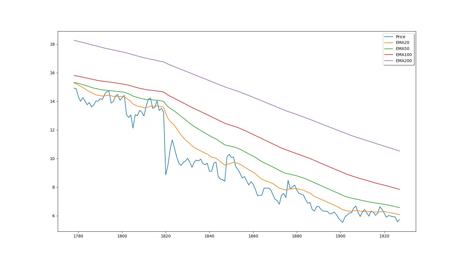 Elrond eGold Exponential Moving Averages