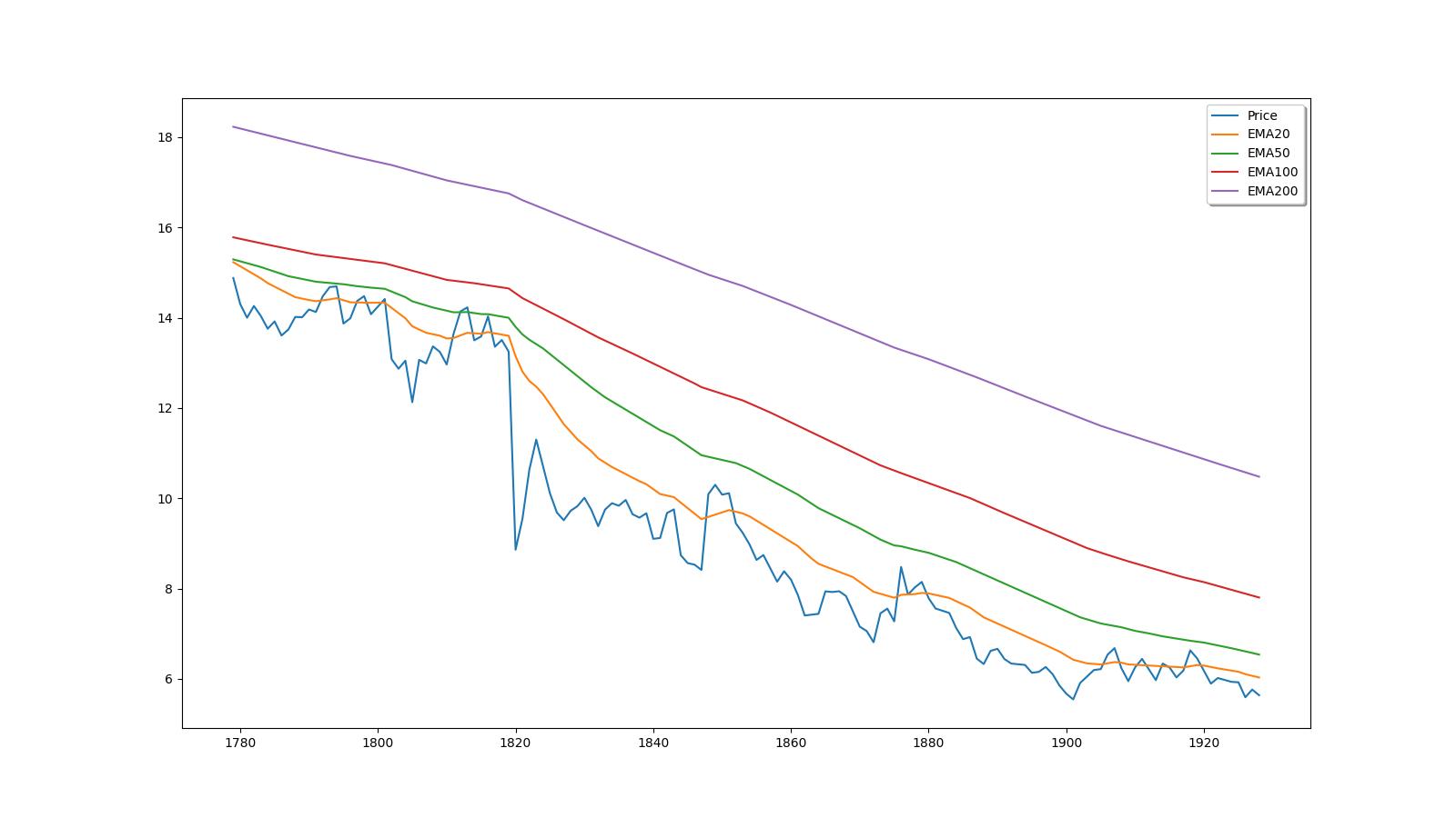 Elrond eGold Exponential Moving Averages