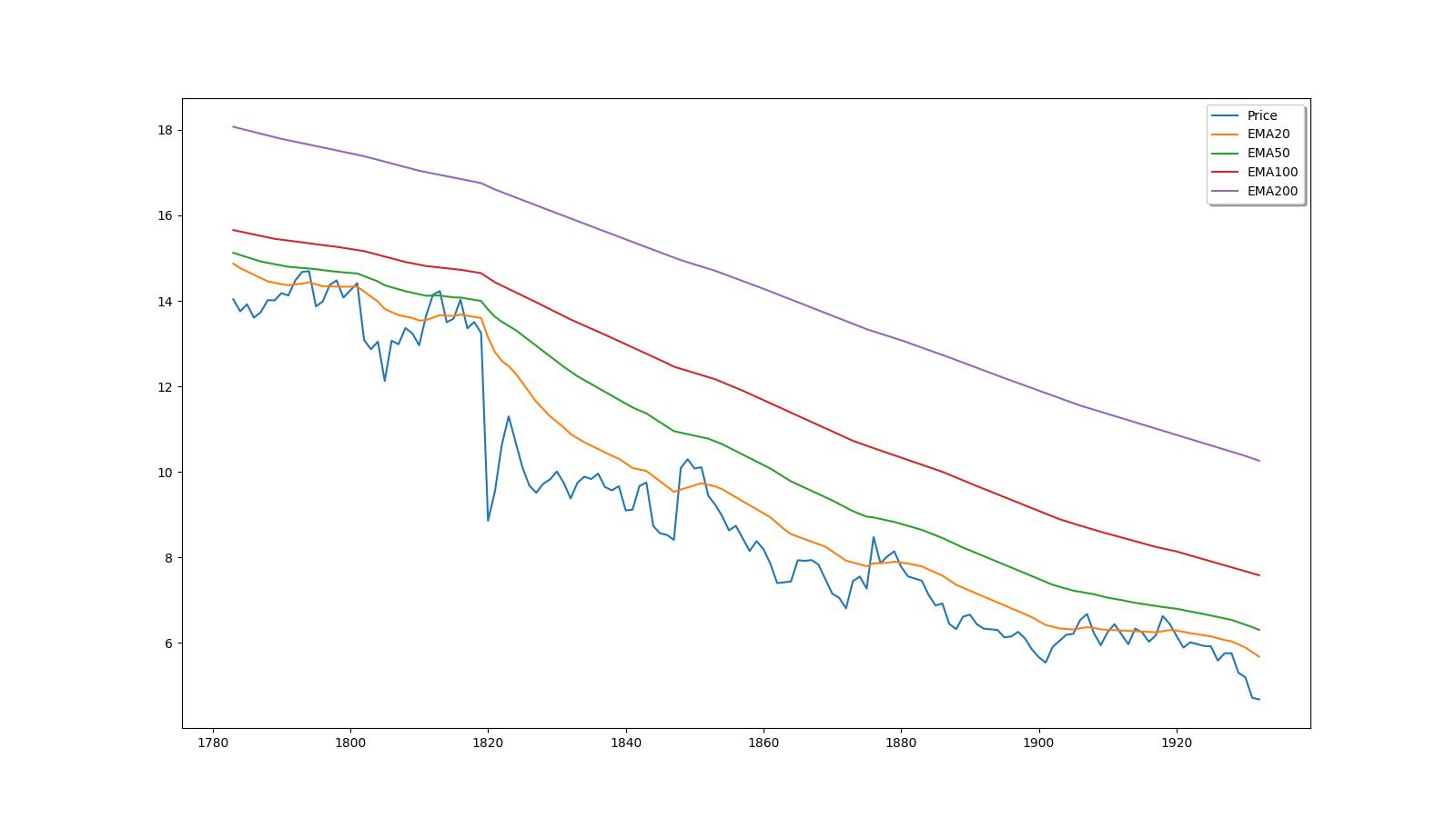 Elrond eGold Exponential Moving Averages