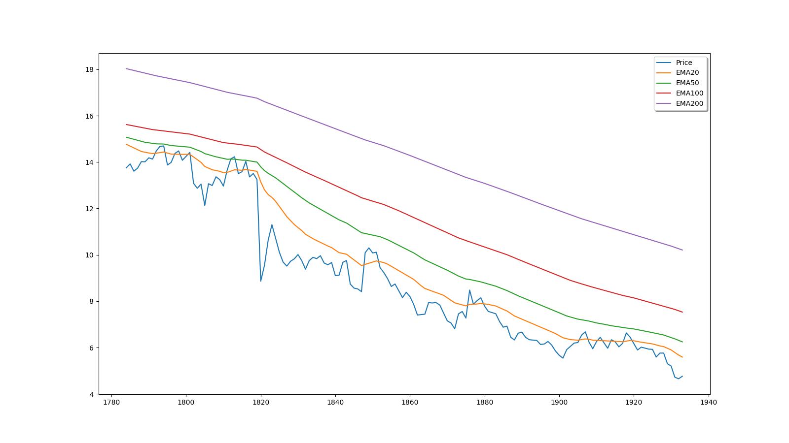 Elrond eGold Exponential Moving Averages