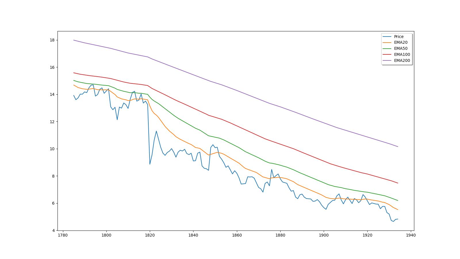 Elrond eGold Exponential Moving Averages