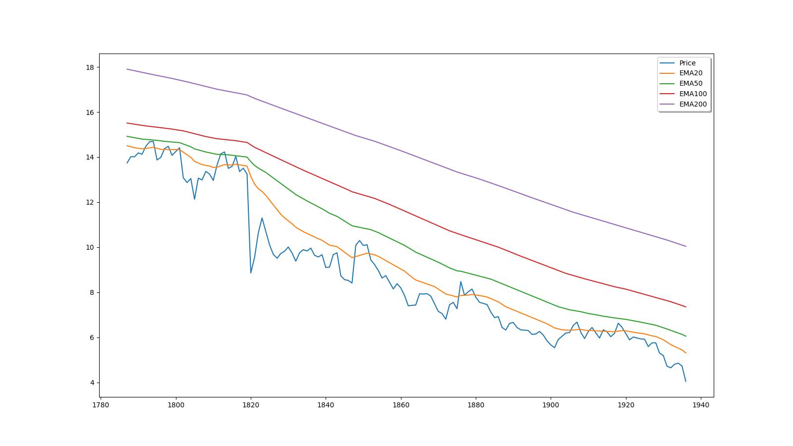 Elrond eGold Exponential Moving Averages