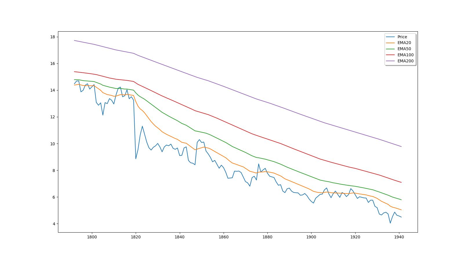Elrond eGold Exponential Moving Averages