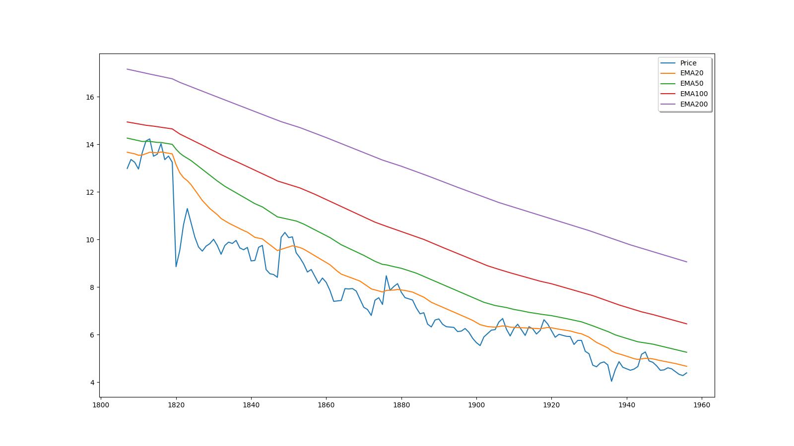 Elrond eGold Exponential Moving Averages