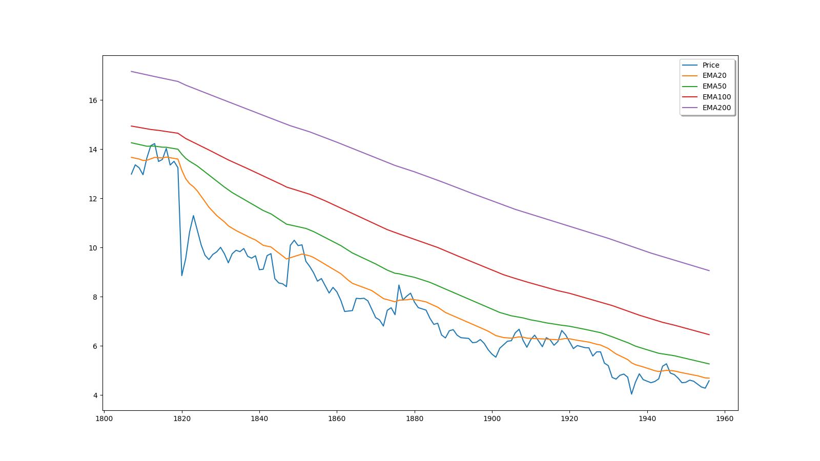 Elrond eGold Exponential Moving Averages