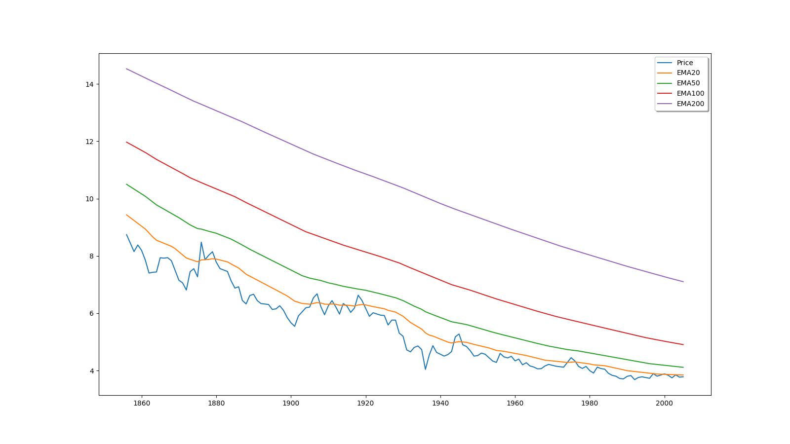 Elrond eGold Exponential Moving Averages