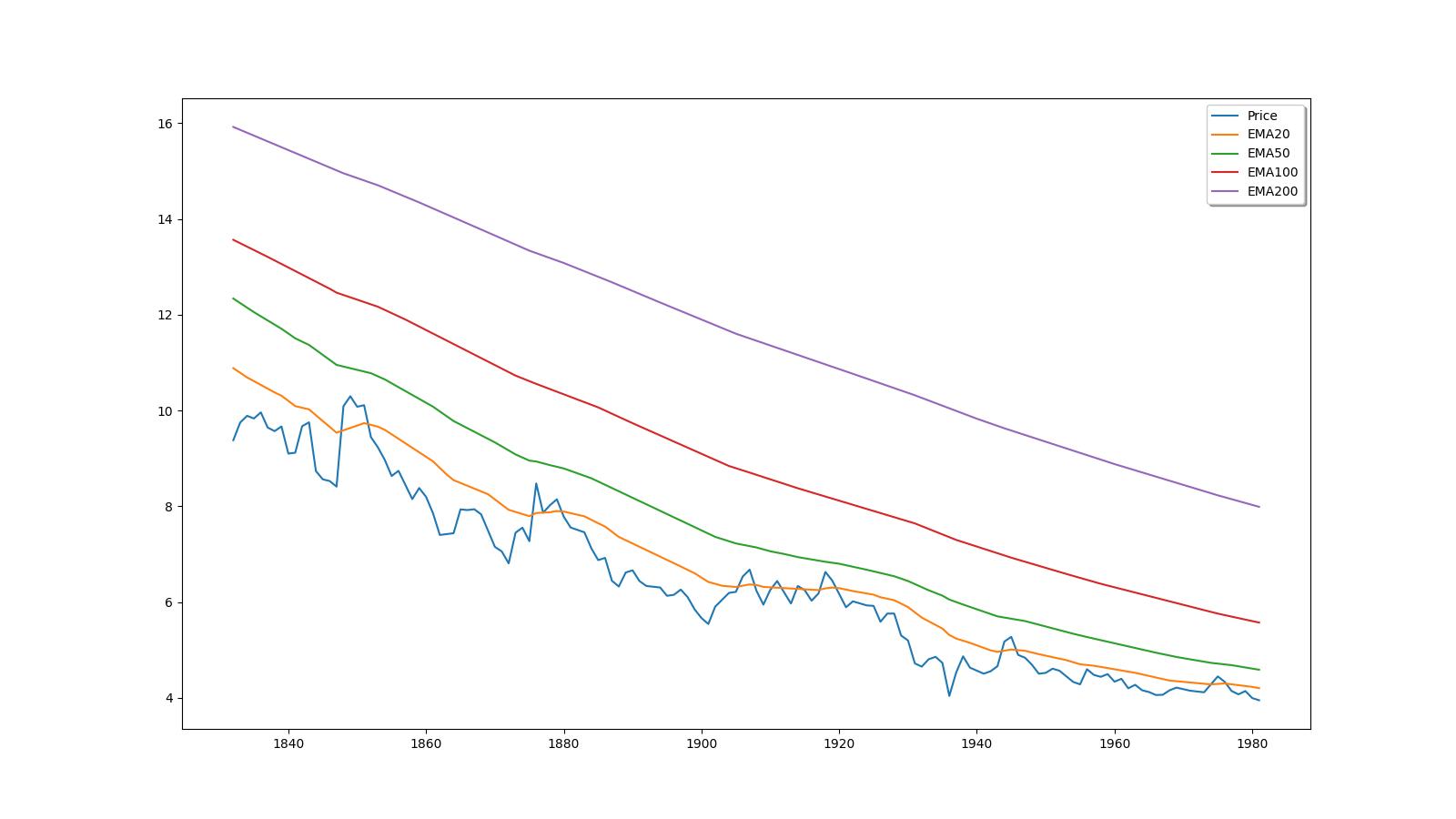 Elrond eGold Exponential Moving Averages