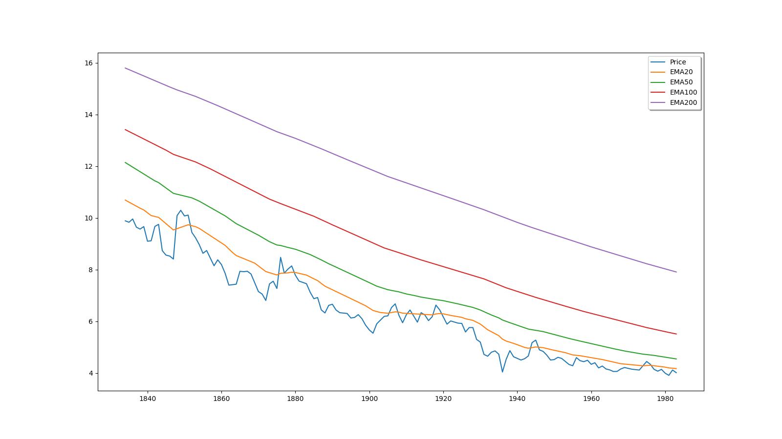 Elrond eGold Exponential Moving Averages