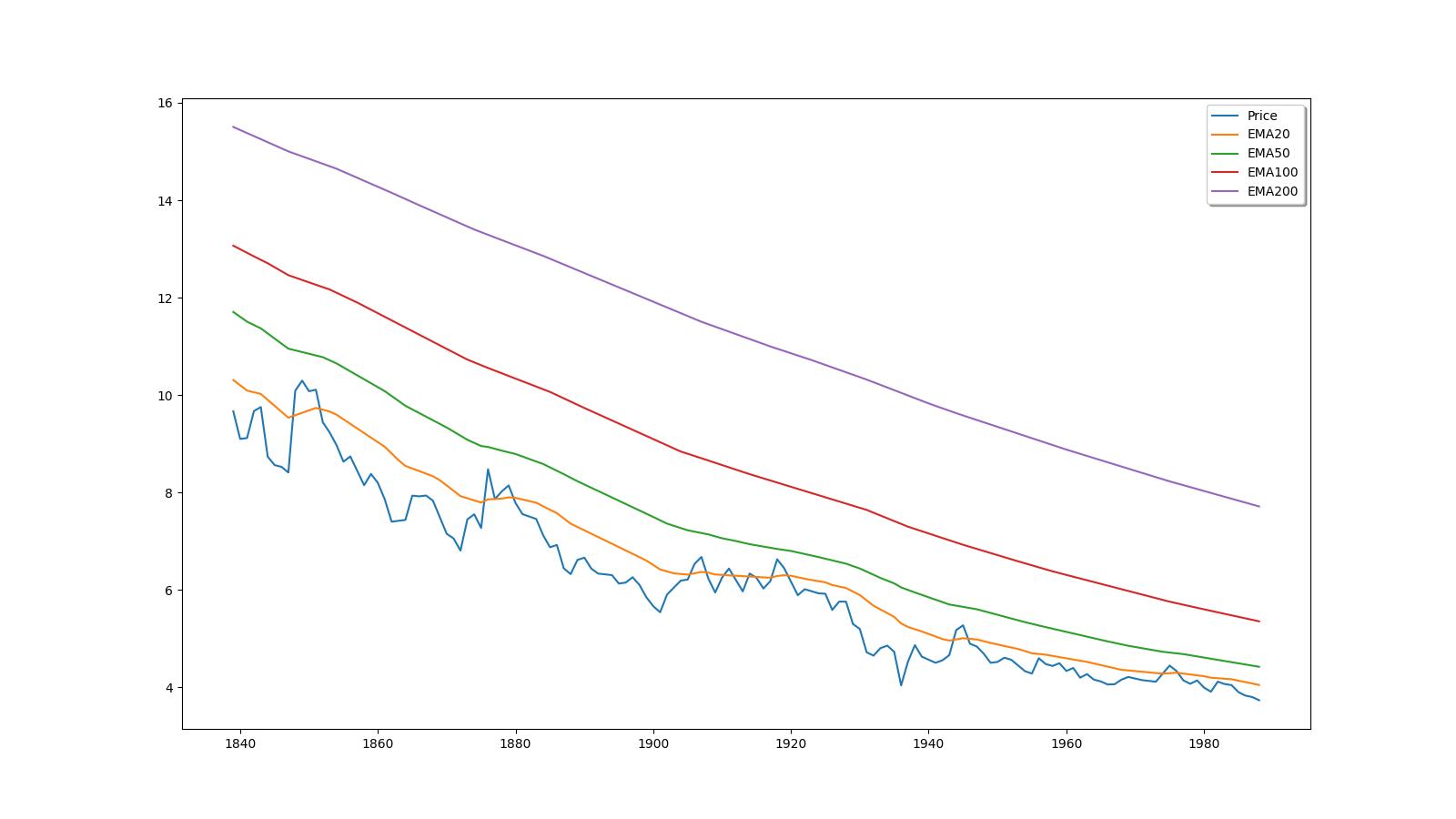 Elrond eGold Exponential Moving Averages