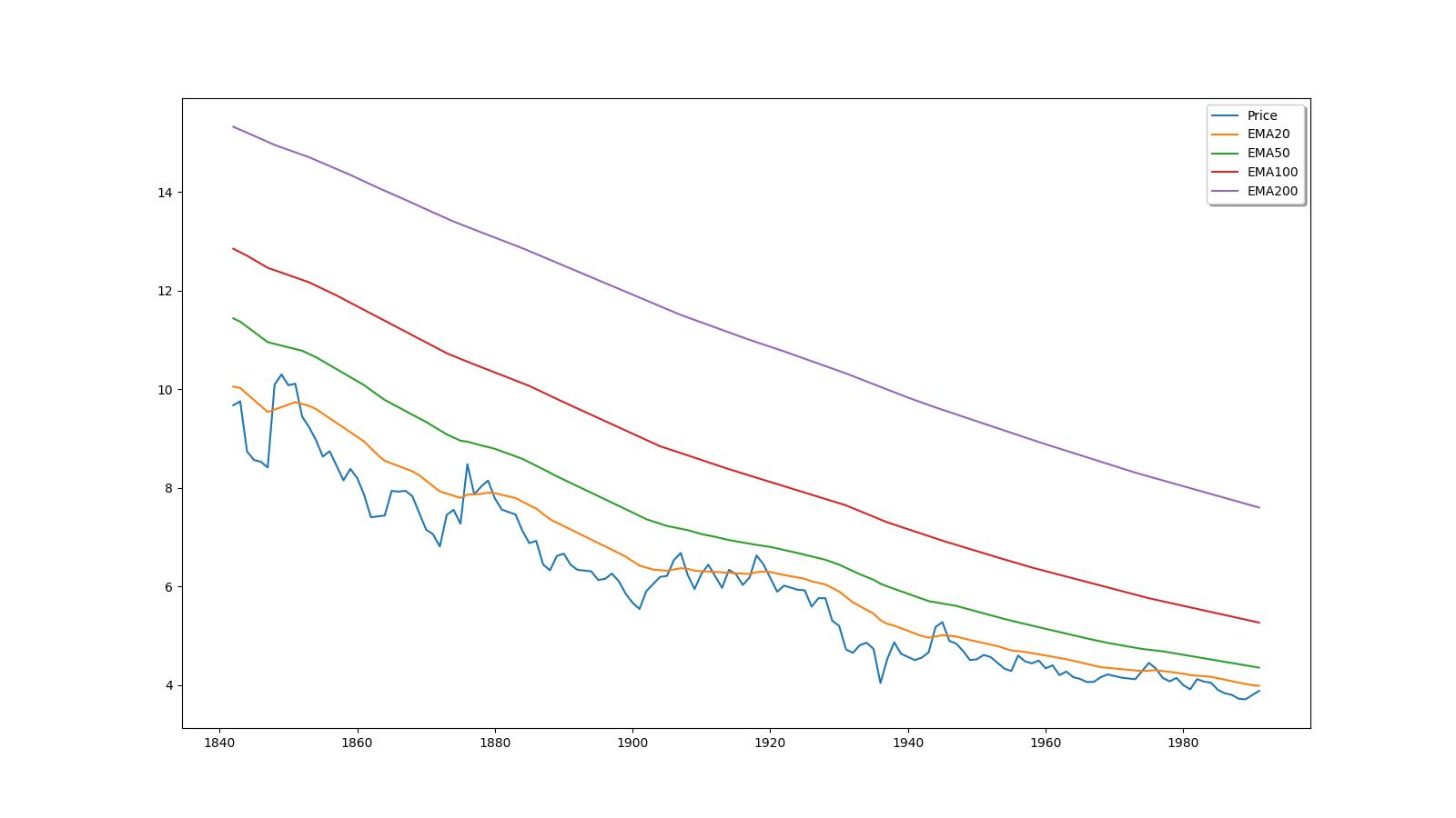 Elrond eGold Exponential Moving Averages