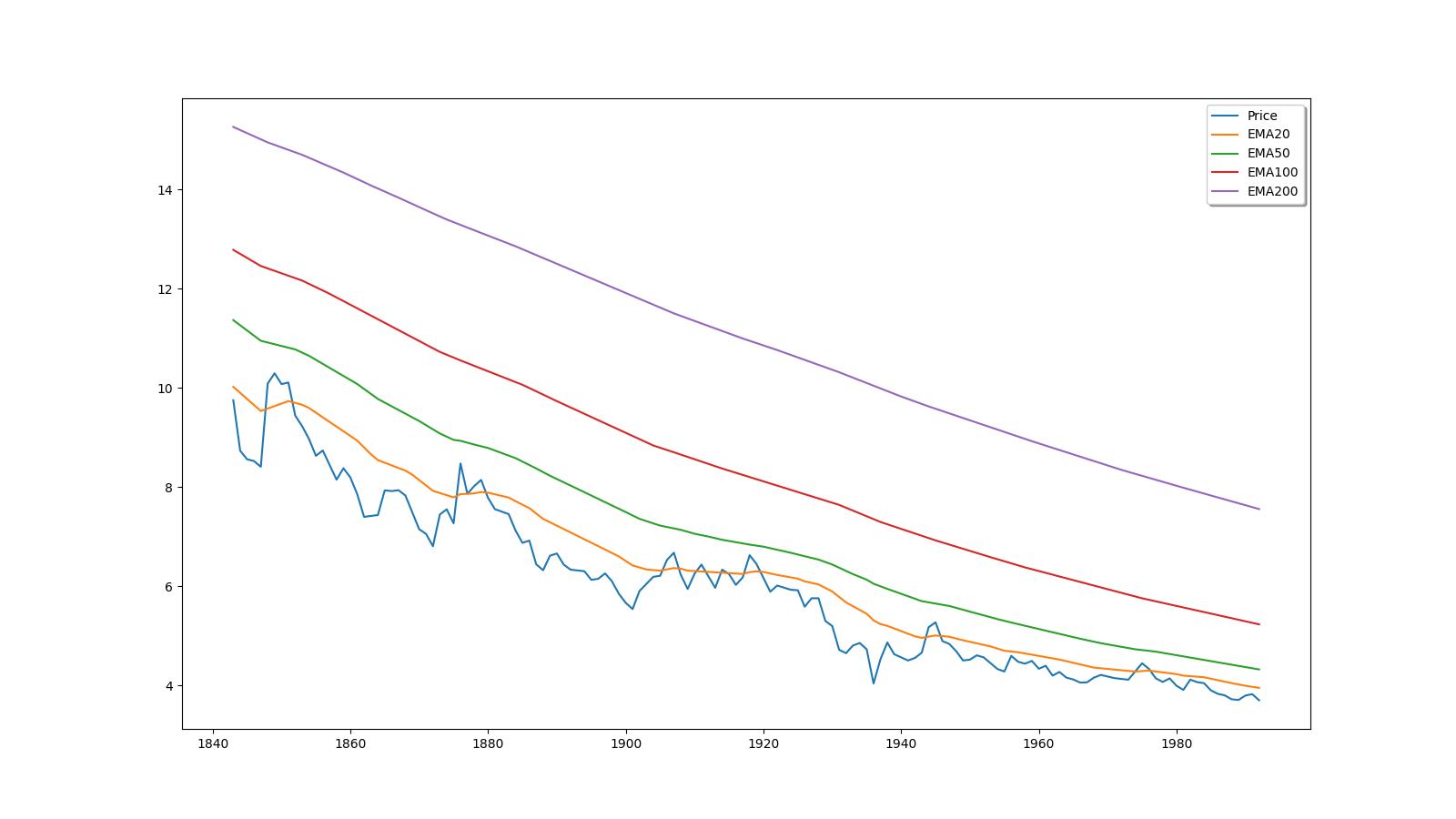 Elrond eGold Exponential Moving Averages