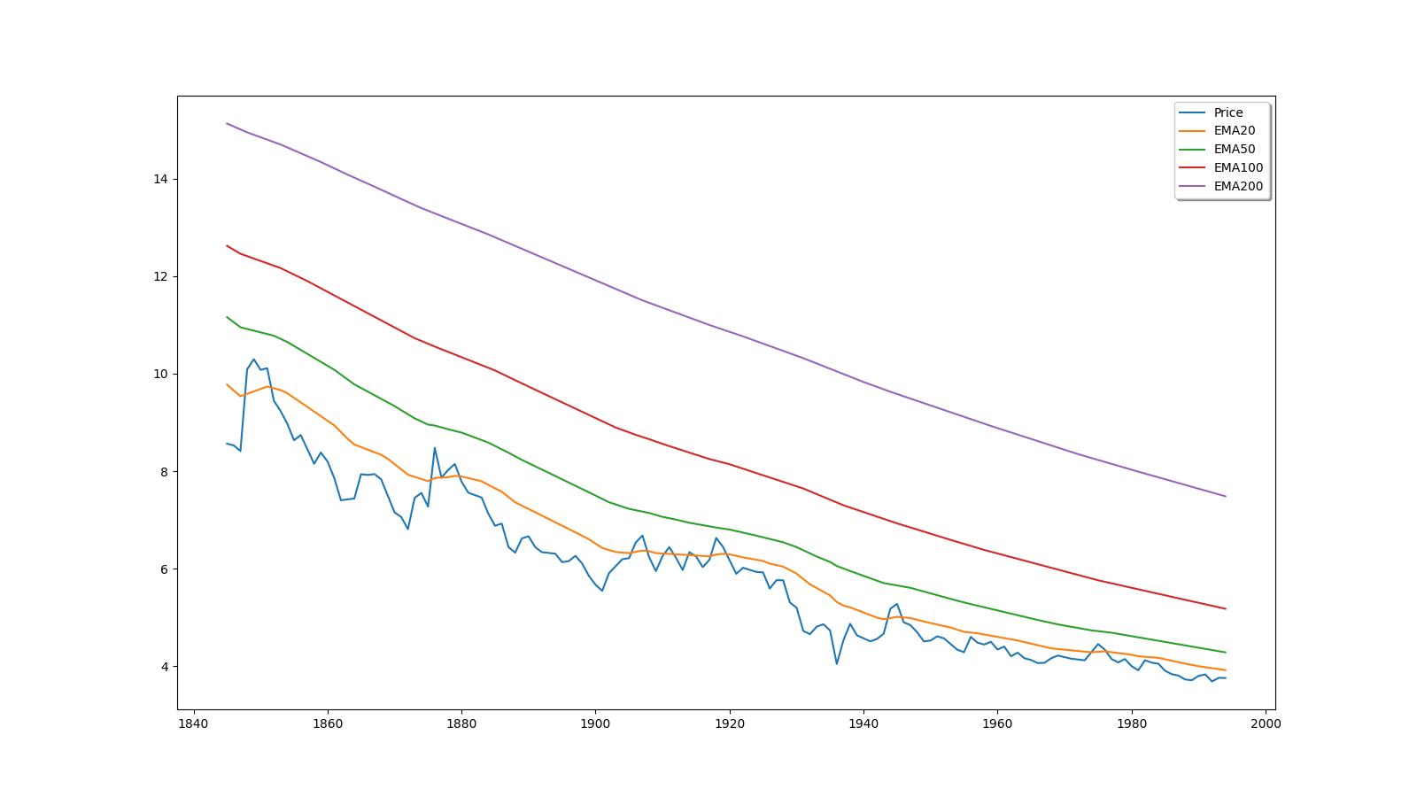 Elrond eGold Exponential Moving Averages
