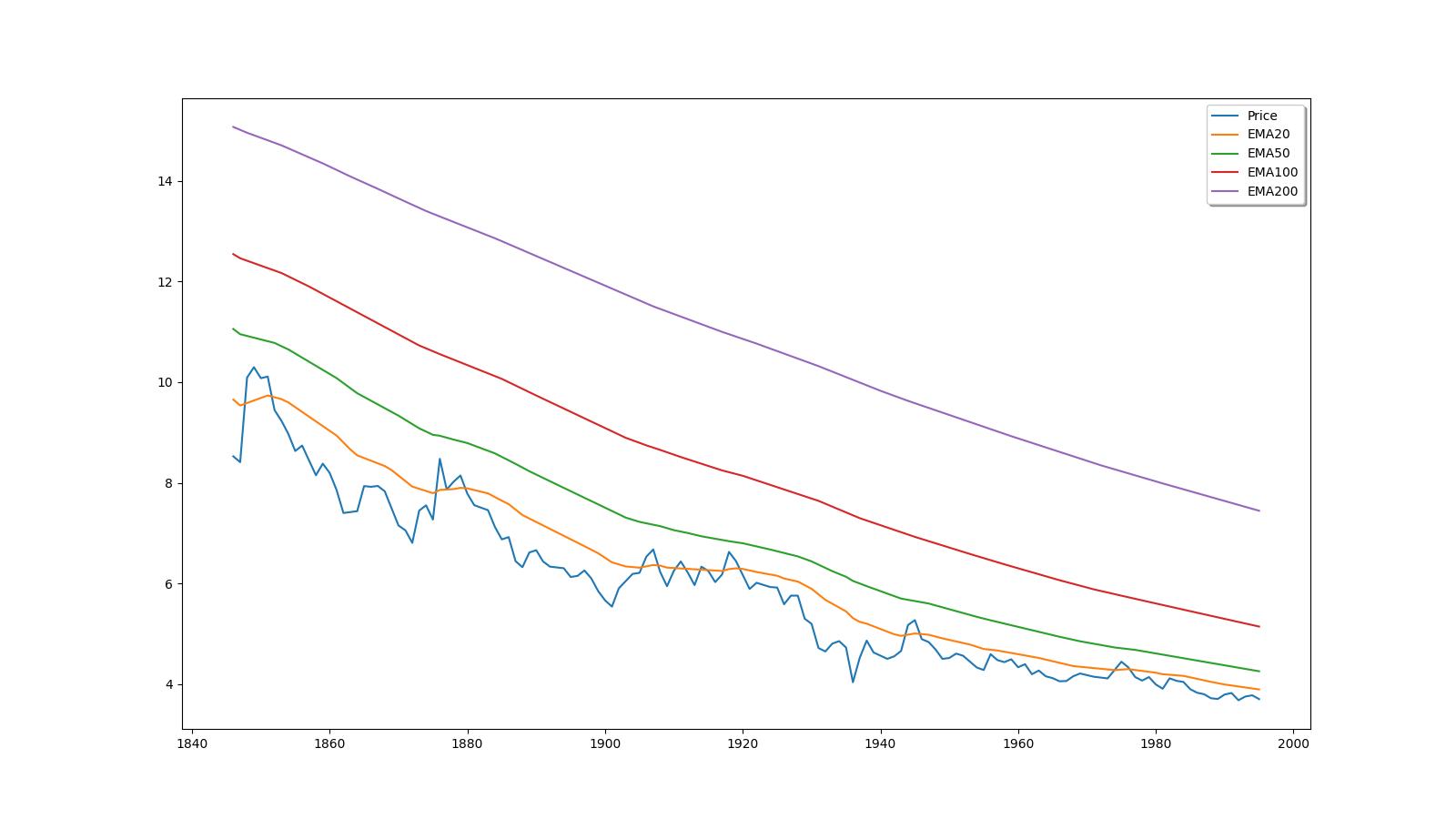 Elrond eGold Exponential Moving Averages