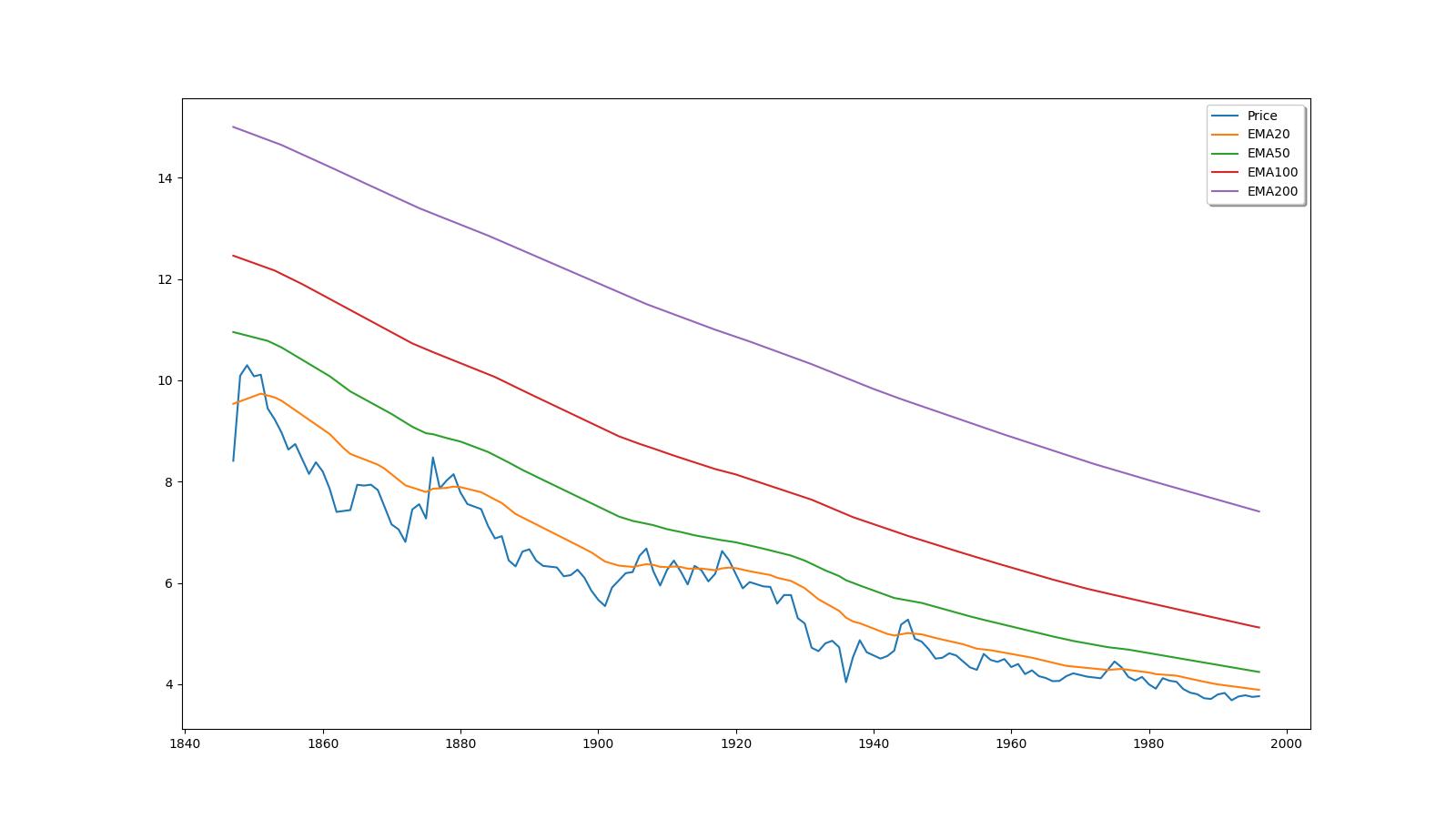 Elrond eGold Exponential Moving Averages
