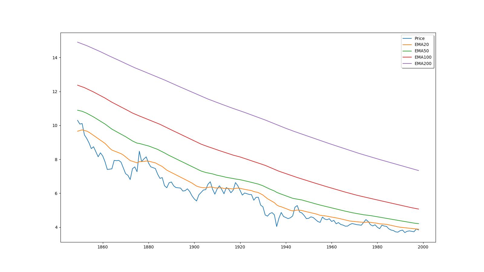 Elrond eGold Exponential Moving Averages