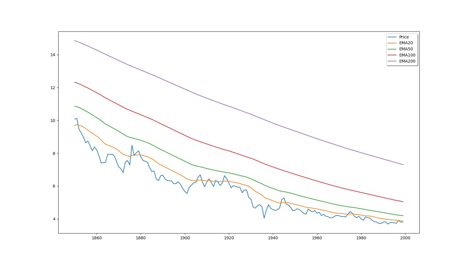 Elrond eGold Exponential Moving Averages