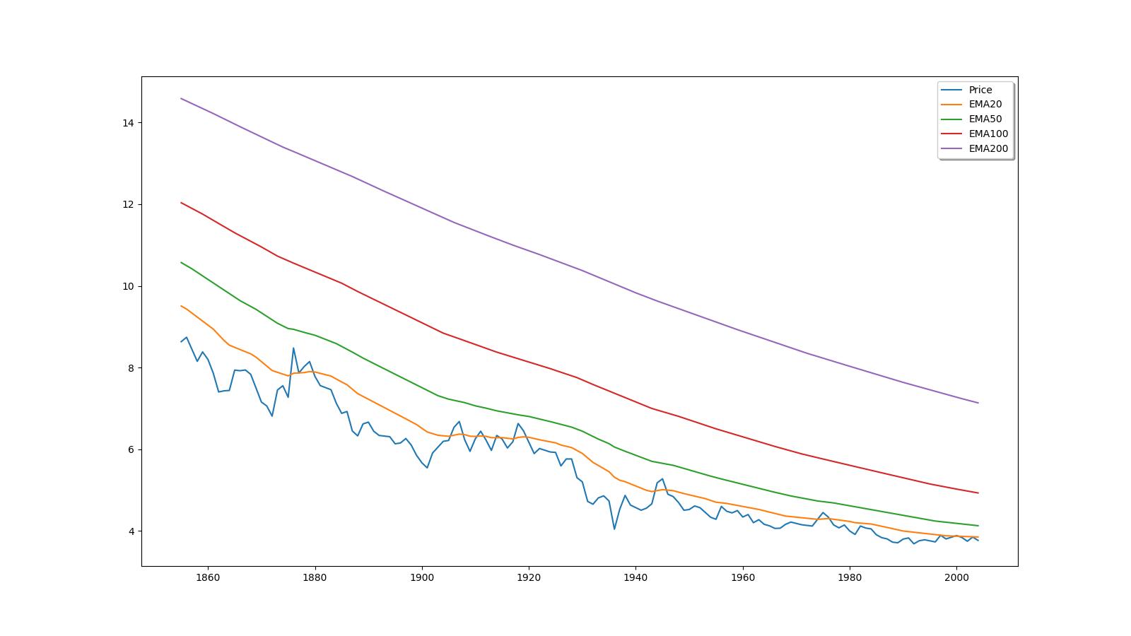 Elrond eGold Exponential Moving Averages