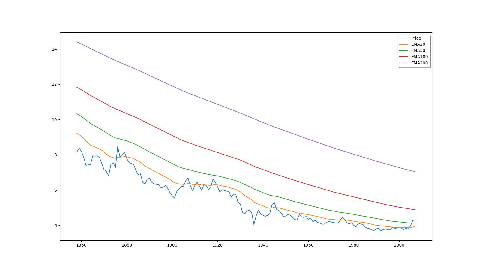 Elrond eGold Exponential Moving Averages