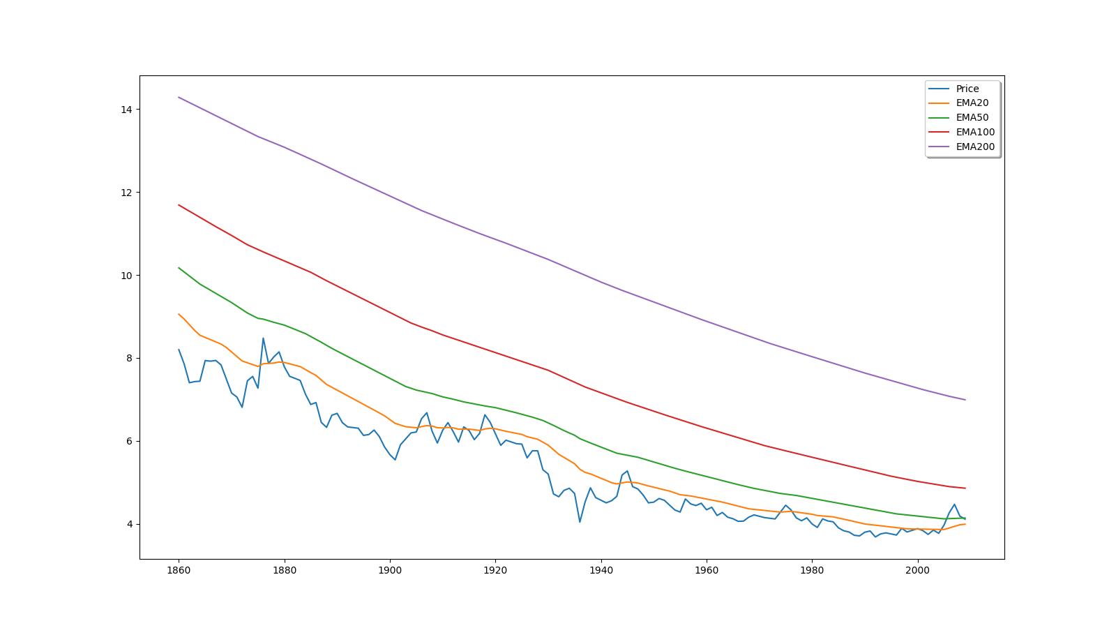 Elrond eGold Exponential Moving Averages