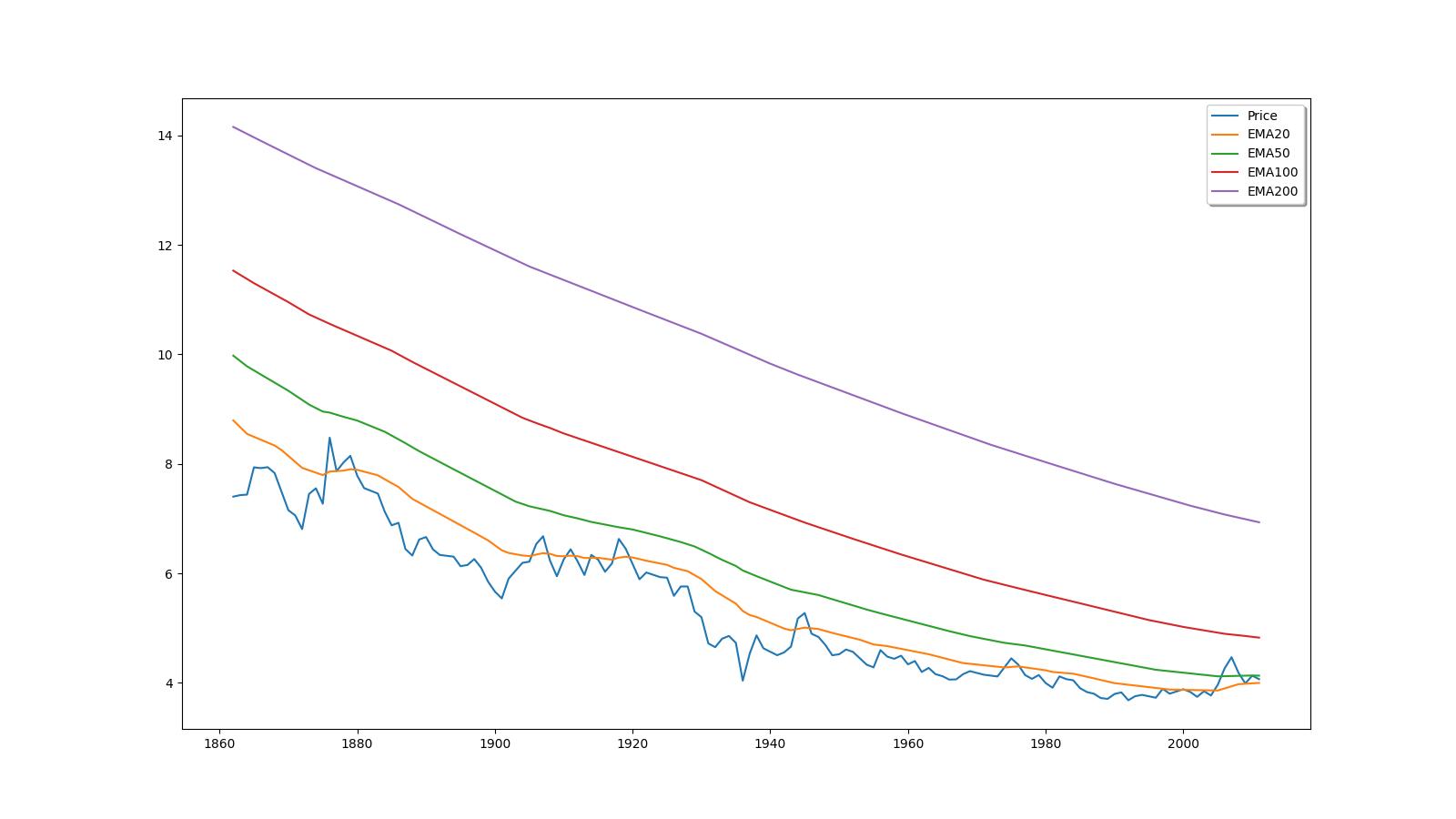 Elrond eGold Exponential Moving Averages