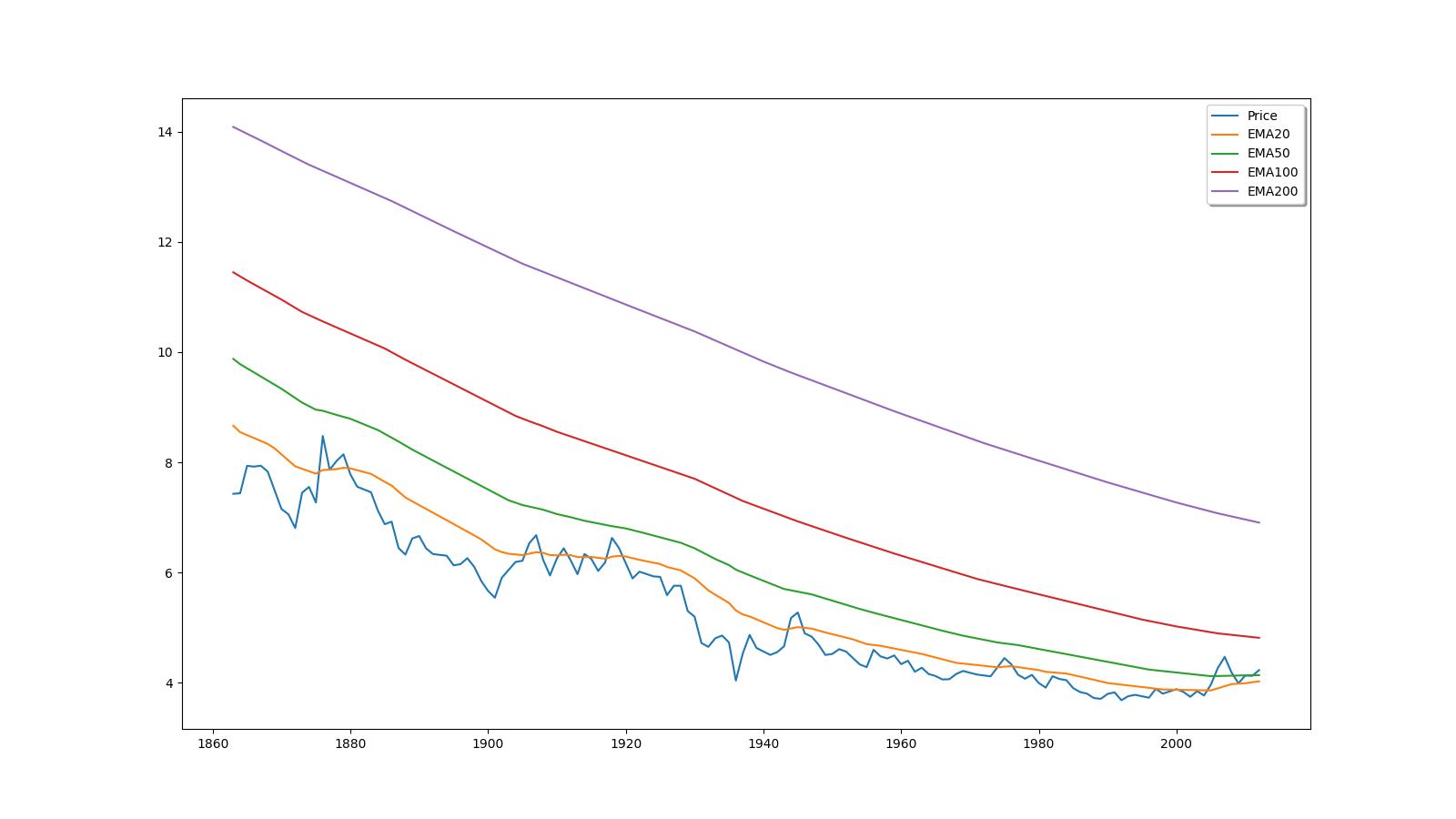 Elrond eGold Exponential Moving Averages