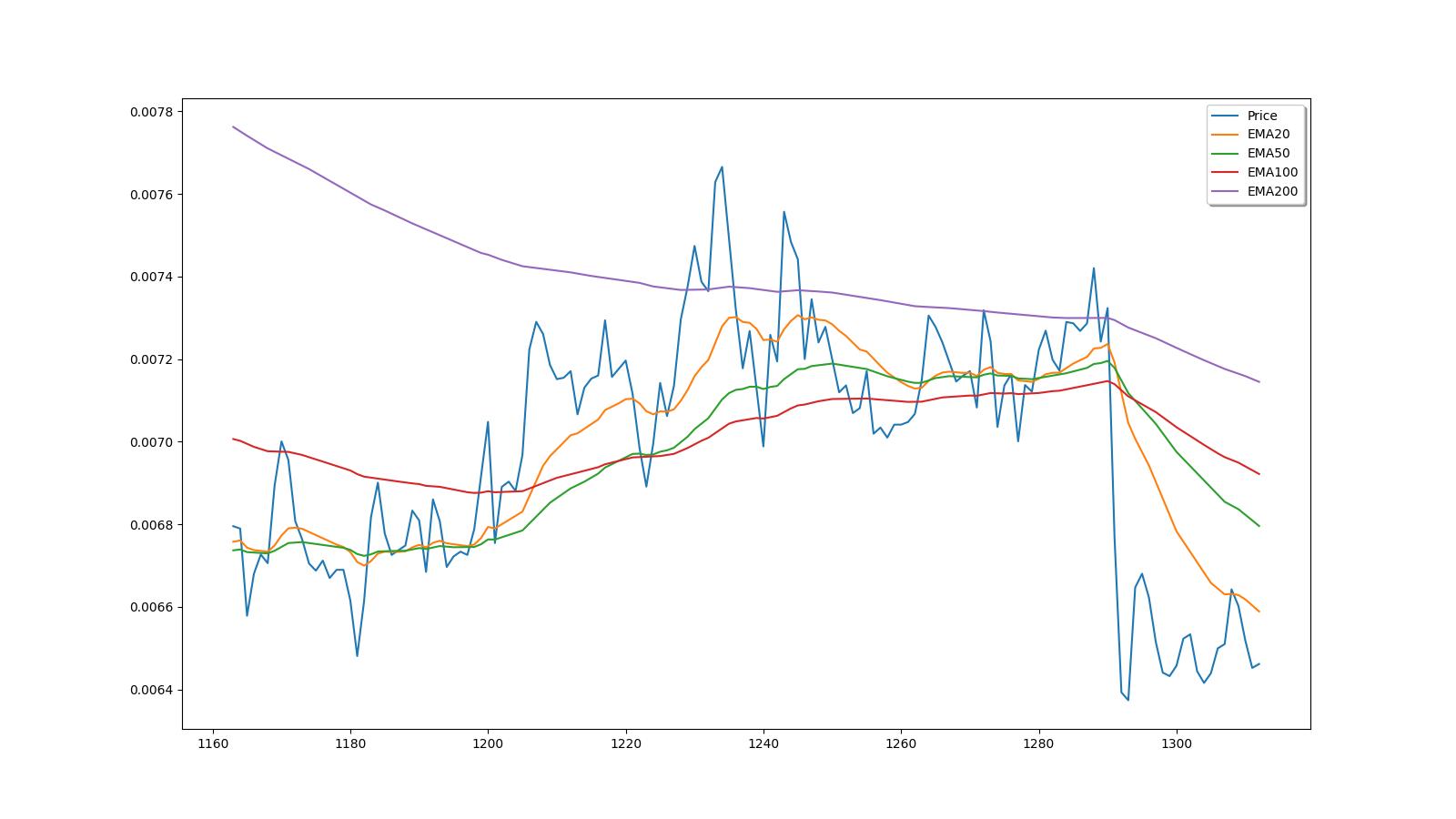 ELYFI Exponential Moving Averages