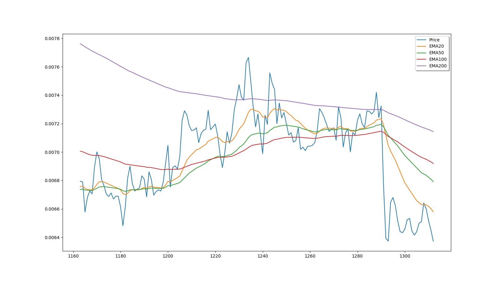 ELYFI Exponential Moving Averages