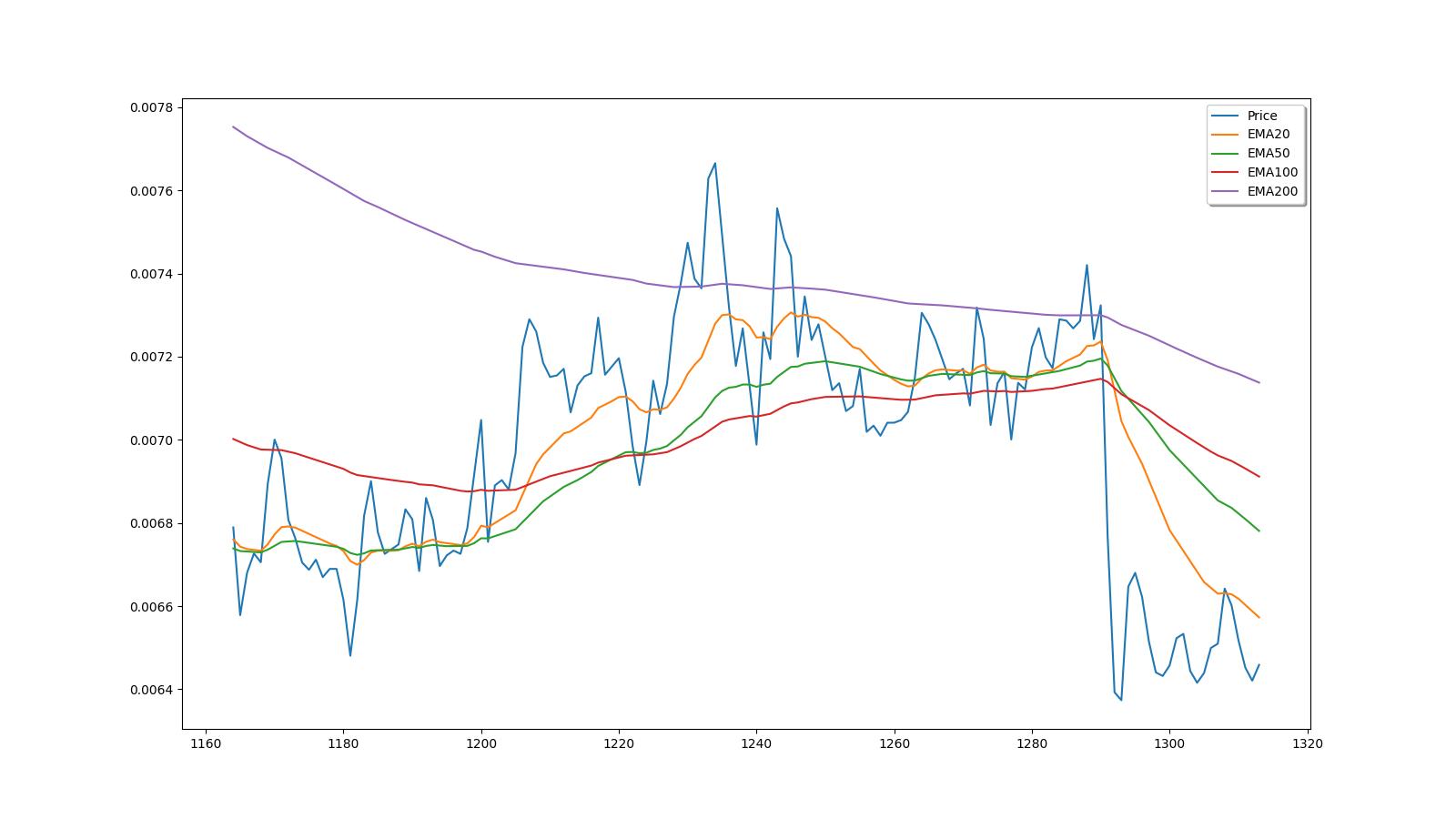 ELYFI Exponential Moving Averages