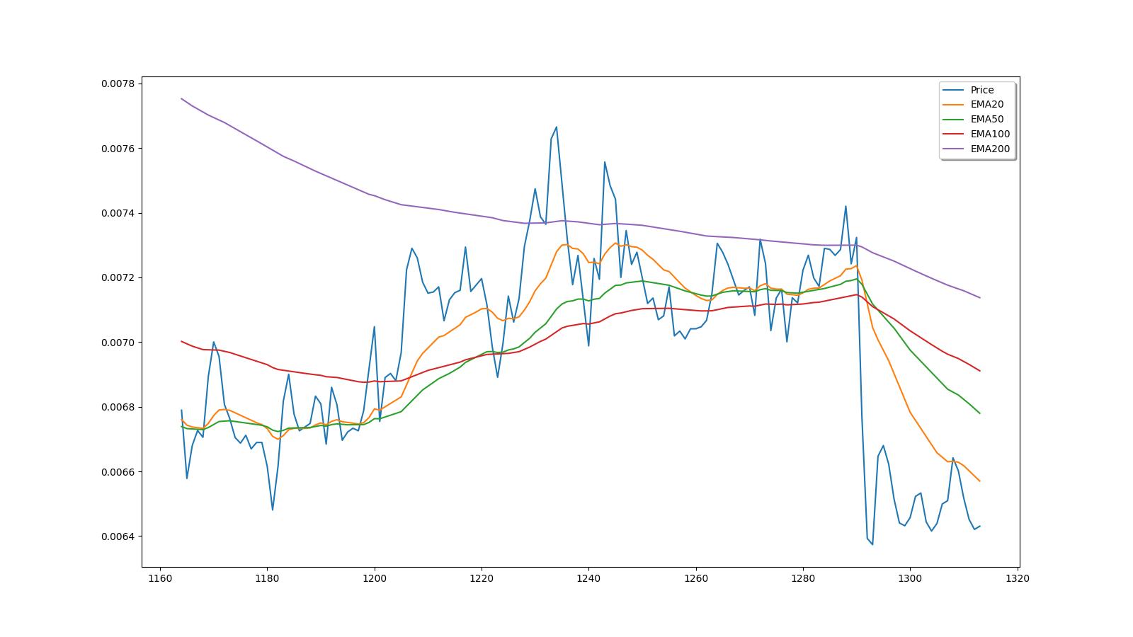 ELYFI Exponential Moving Averages