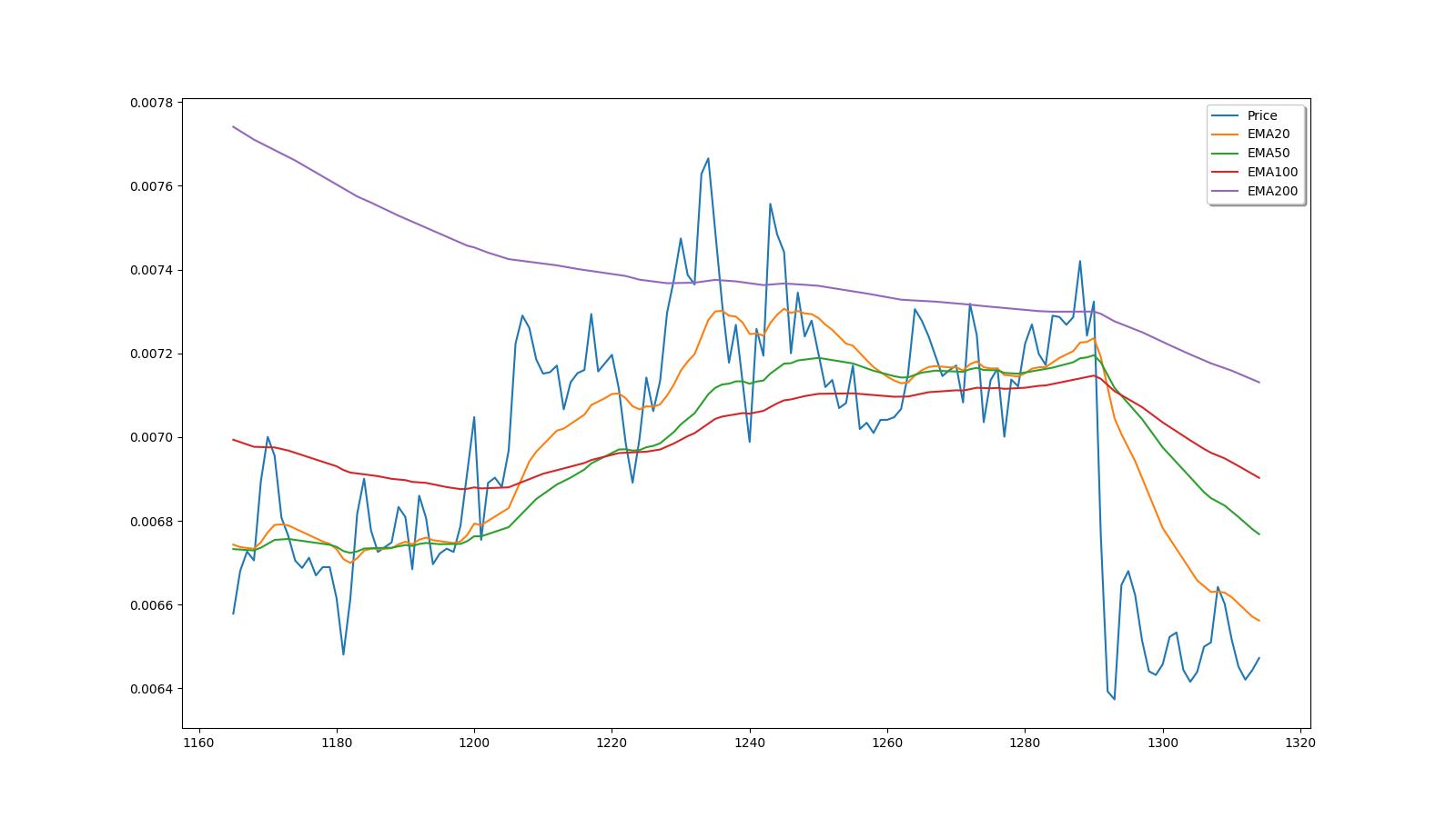 ELYFI Exponential Moving Averages