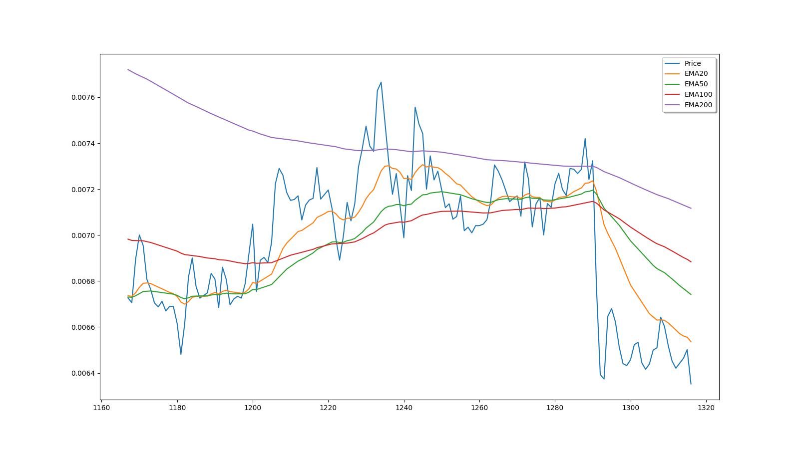ELYFI Exponential Moving Averages