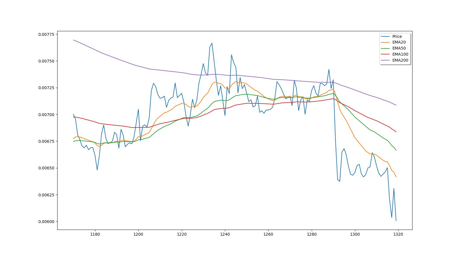 ELYFI Exponential Moving Averages