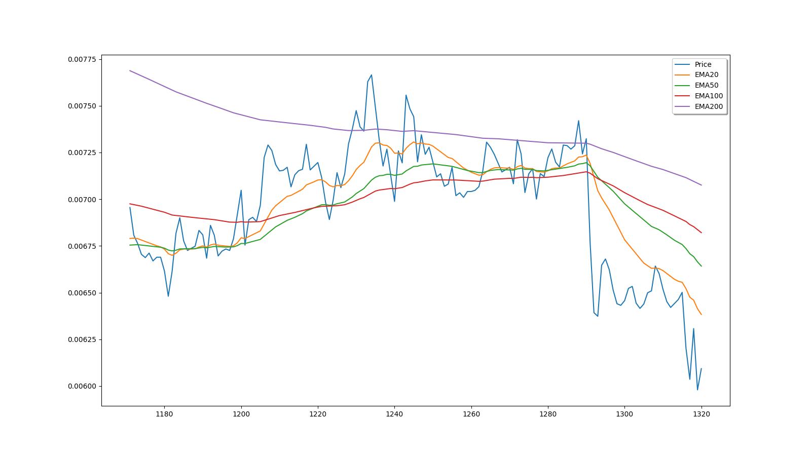 ELYFI Exponential Moving Averages