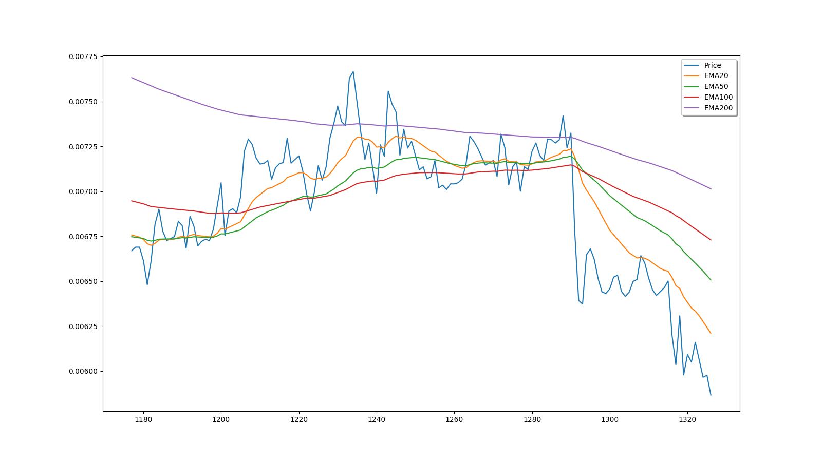 ELYFI Exponential Moving Averages