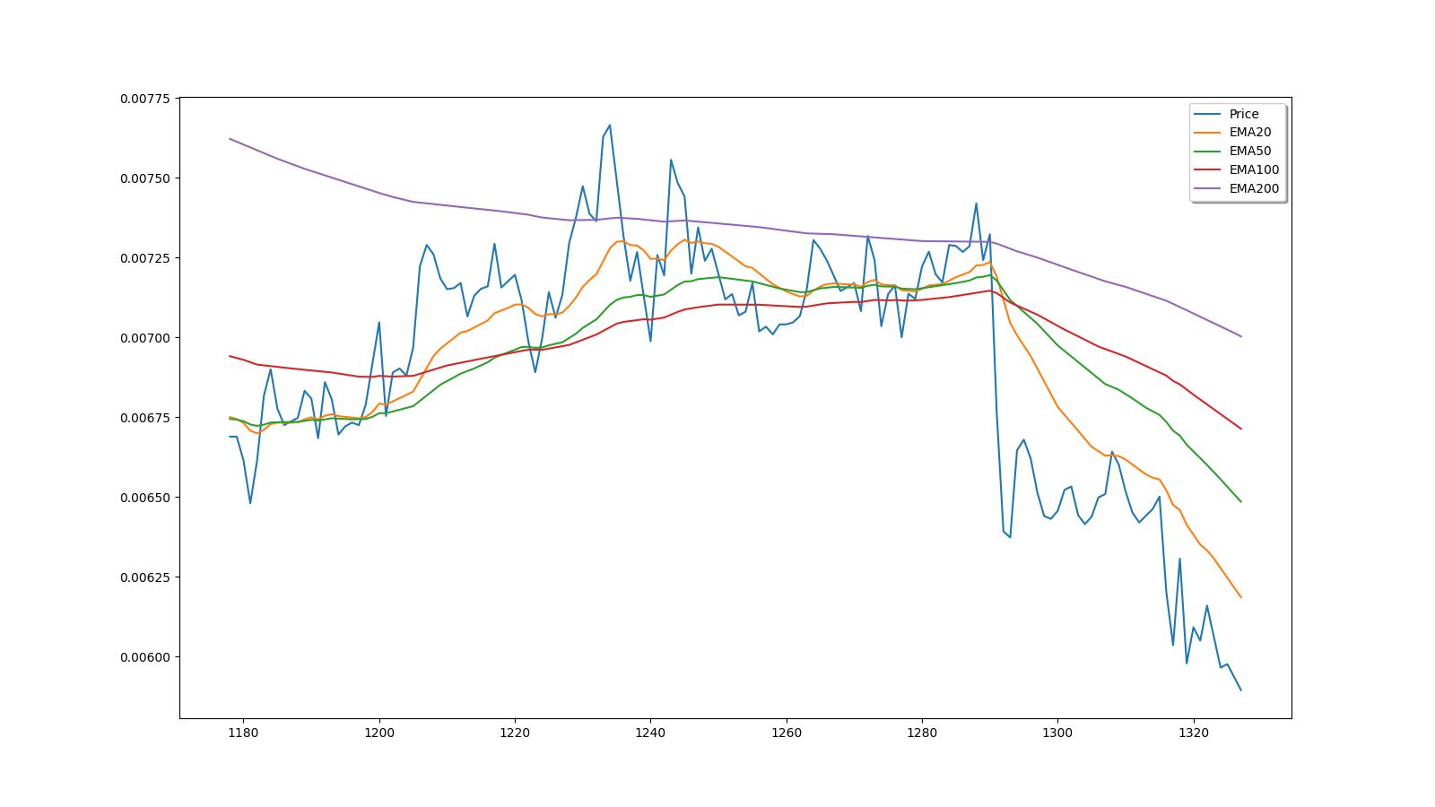 ELYFI Exponential Moving Averages