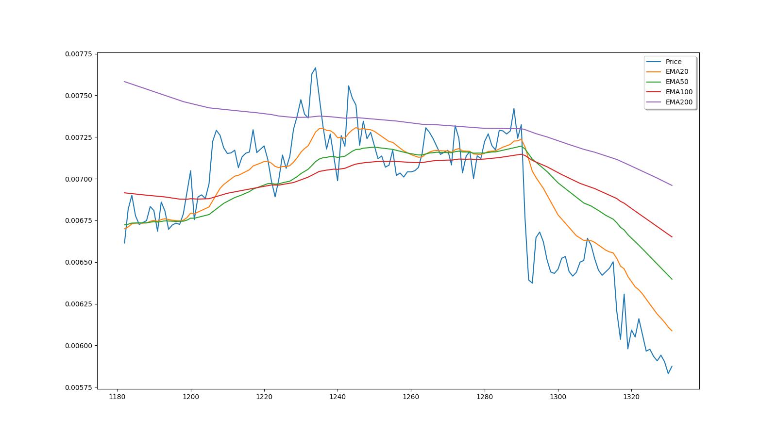 ELYFI Exponential Moving Averages