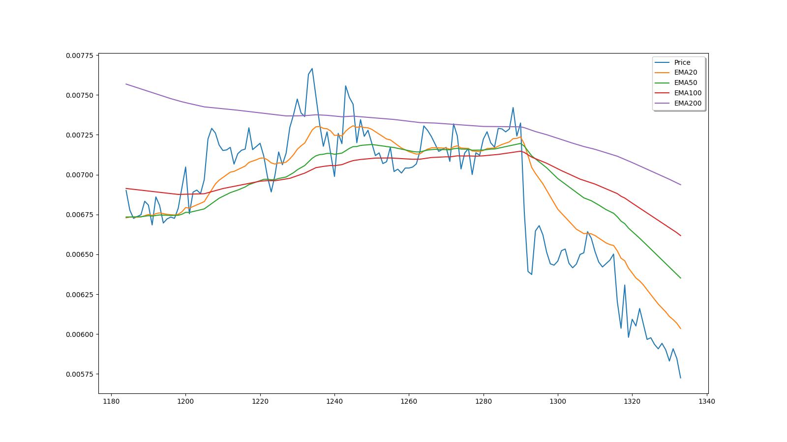 ELYFI Exponential Moving Averages