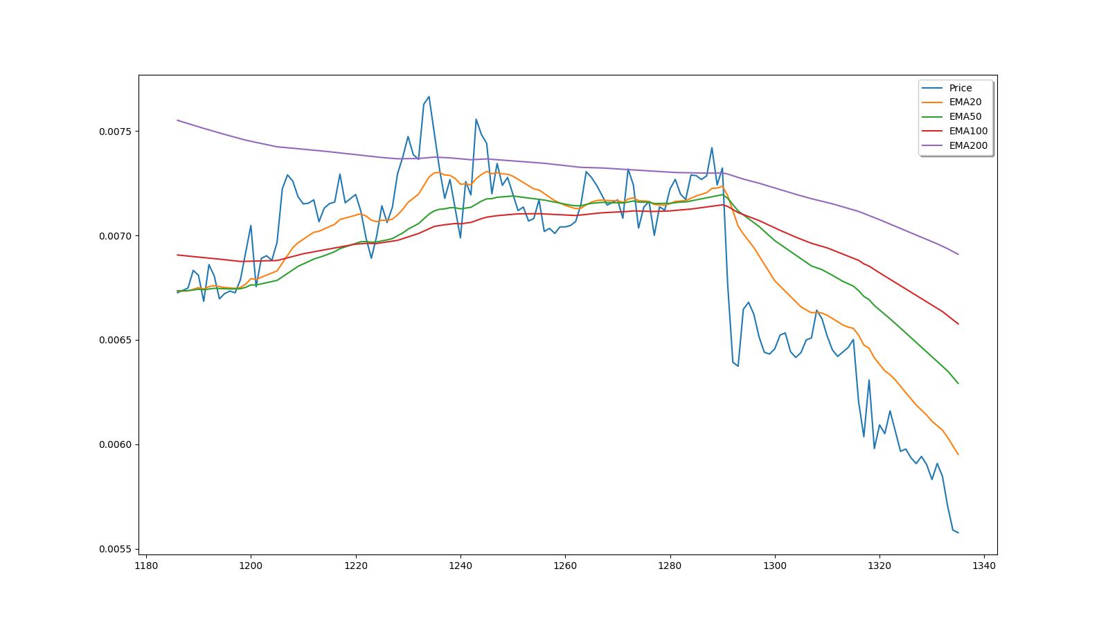 ELYFI Exponential Moving Averages