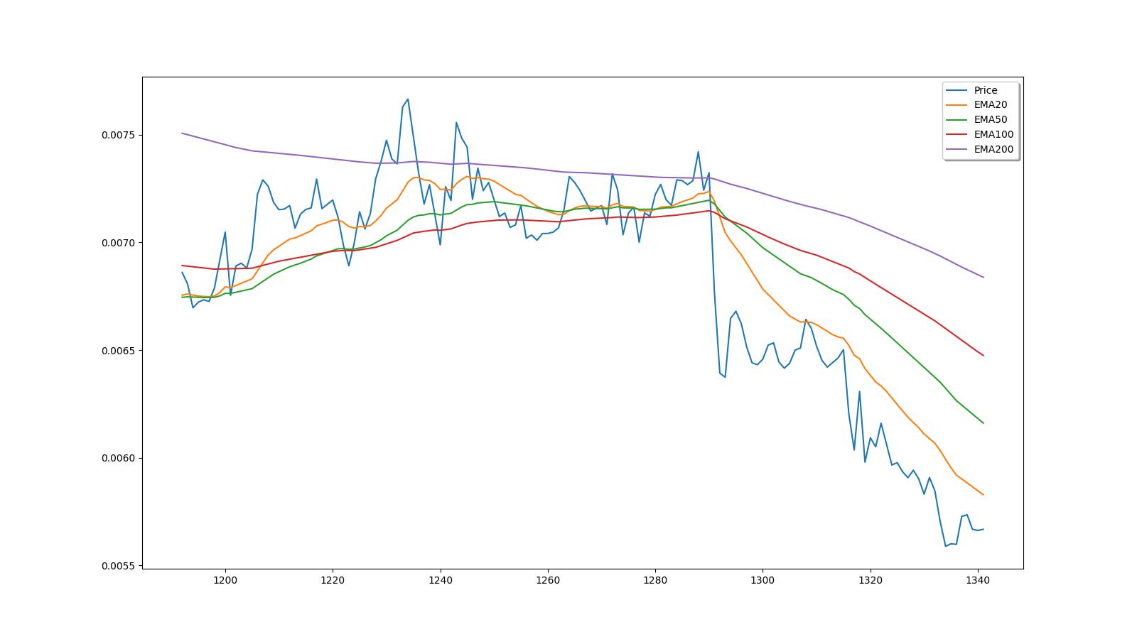 ELYFI Exponential Moving Averages