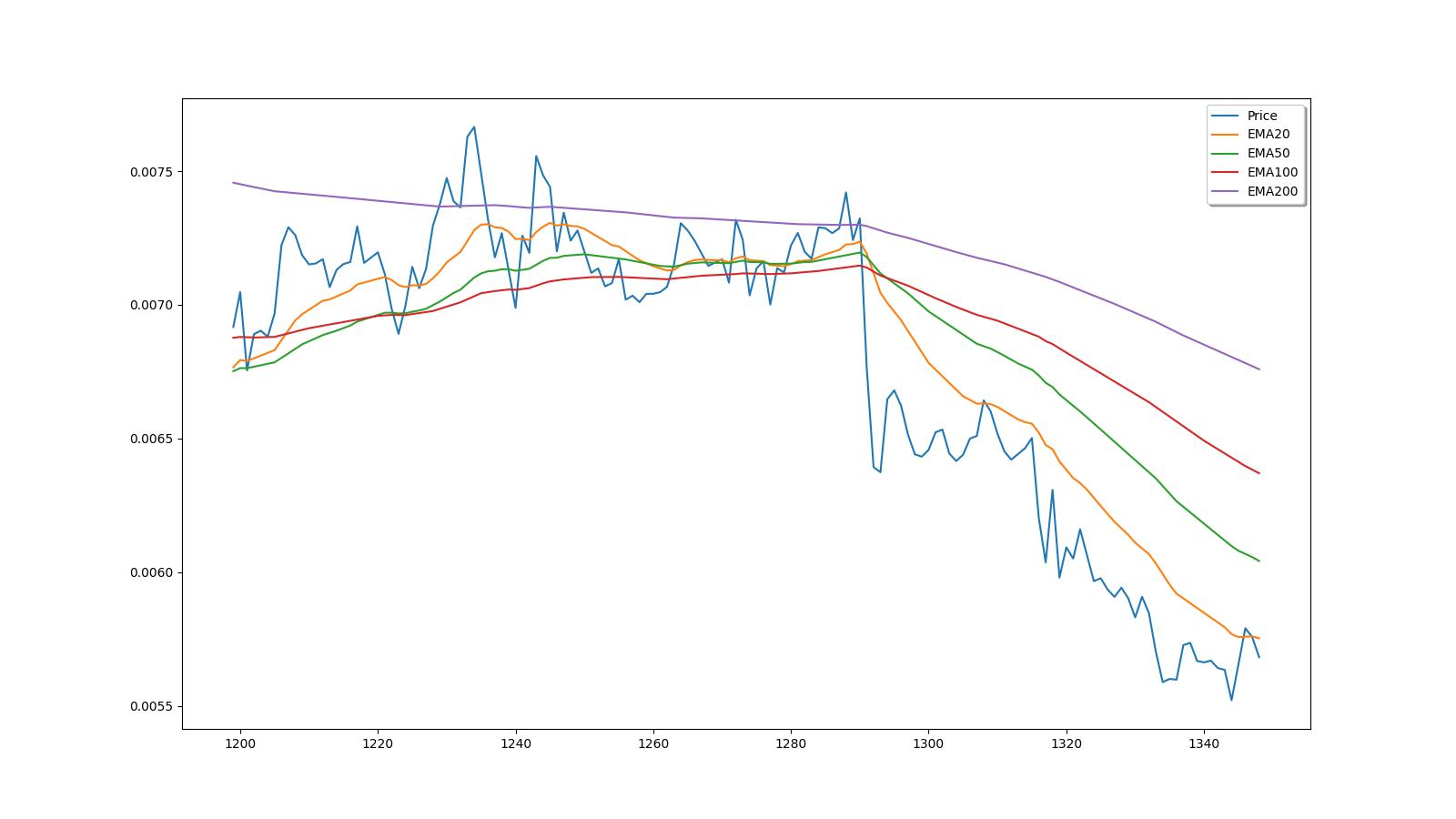 ELYFI Exponential Moving Averages