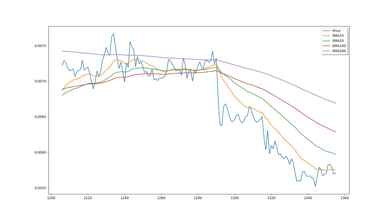 ELYFI Exponential Moving Averages