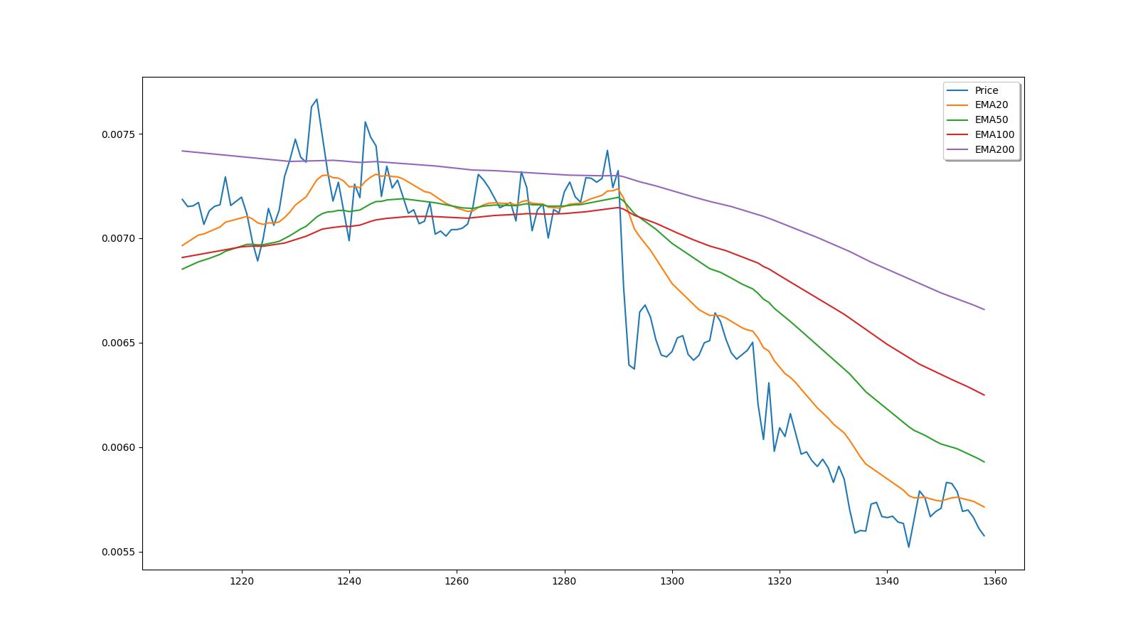 ELYFI Exponential Moving Averages