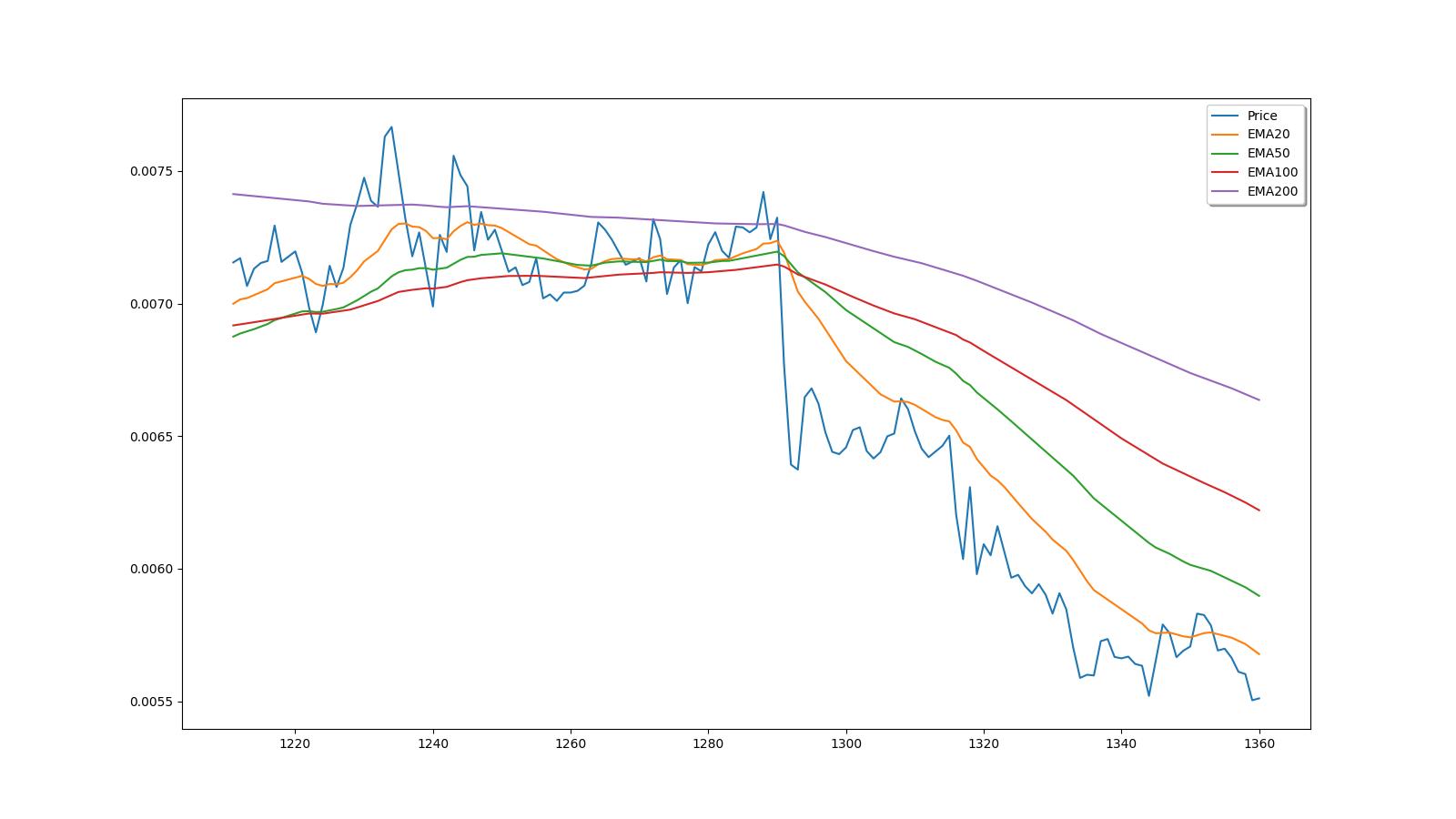 ELYFI Exponential Moving Averages